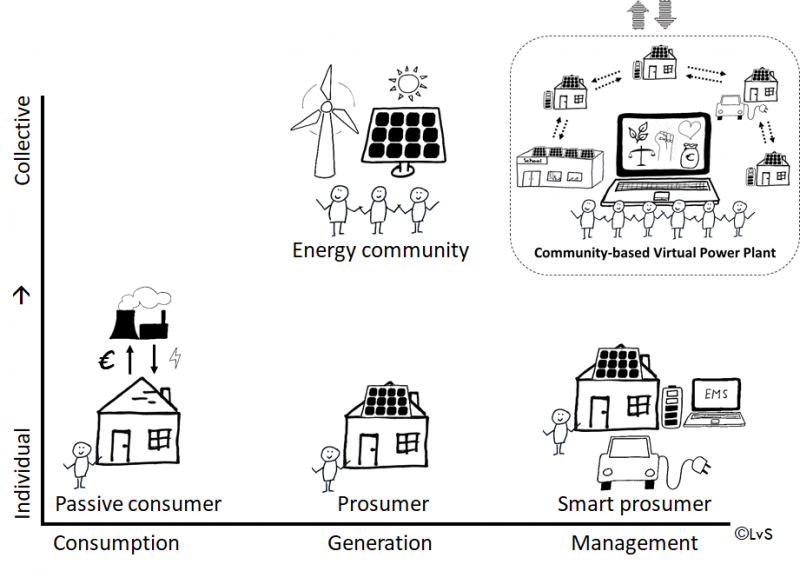Community Virtual Power Plant - Community Power
